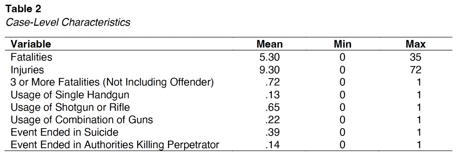 Mass Shootings in Central and Eastern Europe Data Set - Anisin